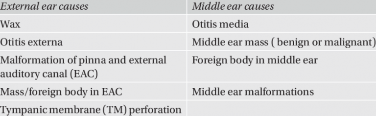 Conductive Hearing Loss | Causes, Symptoms & Best Treatment